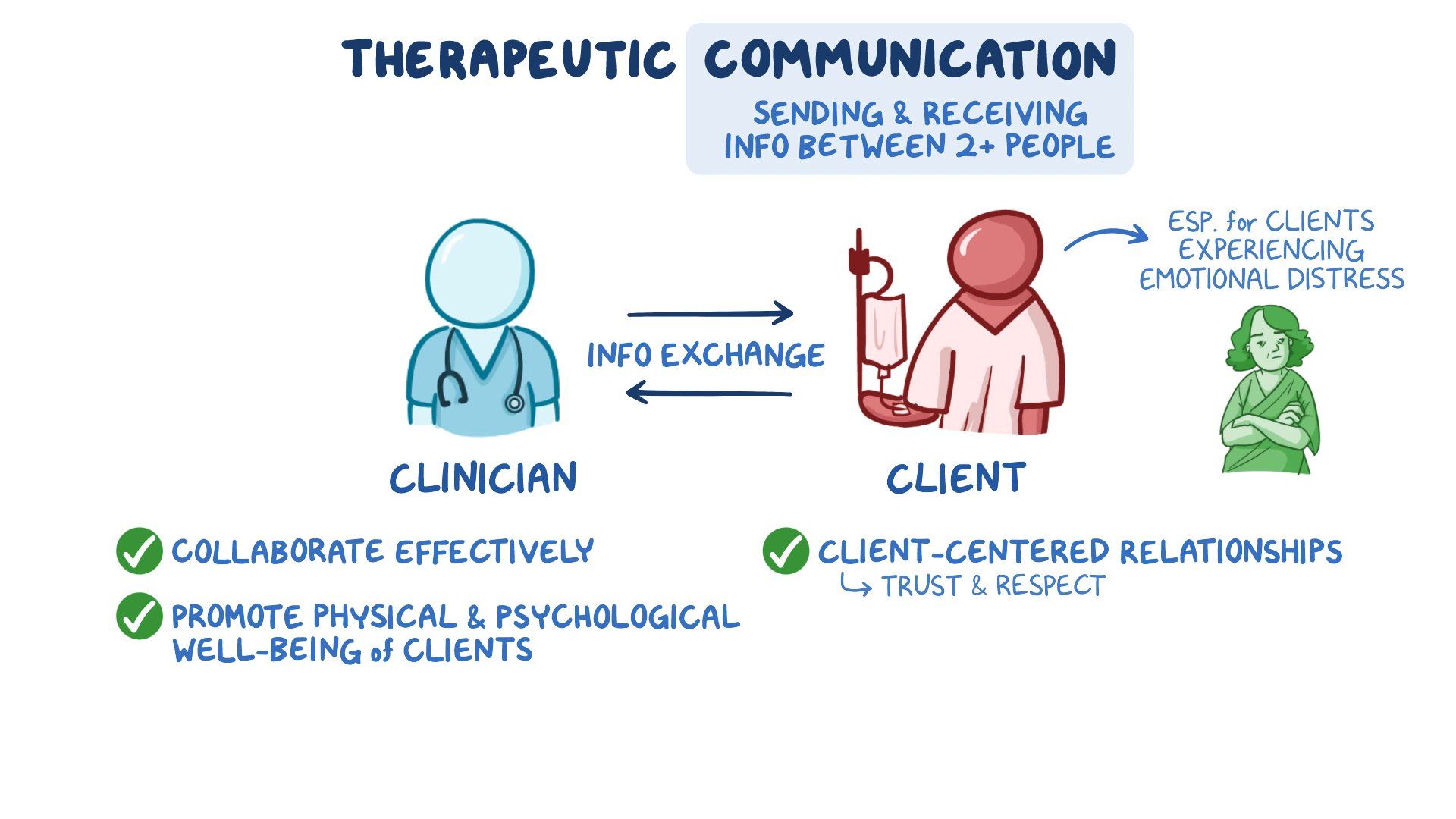 Therapeutic Communication Nursing Osmosis Video Library