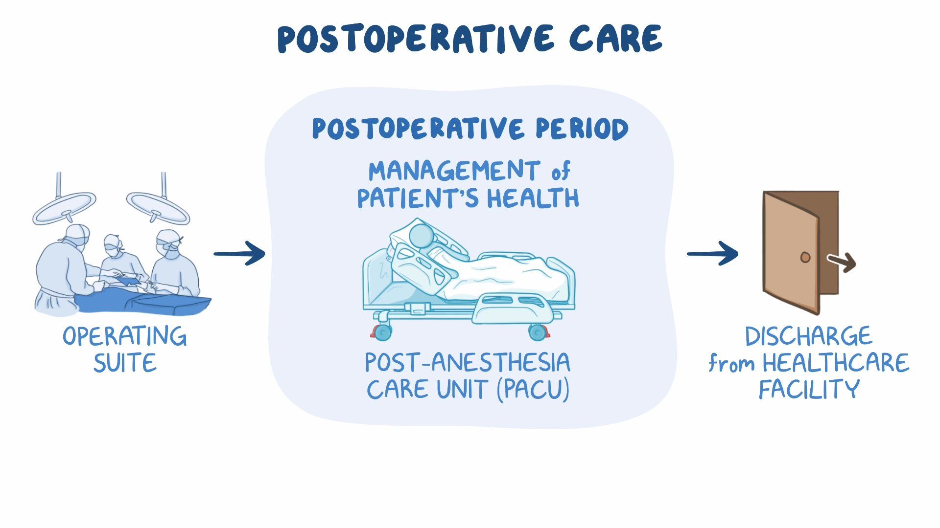 Postoperative Care Osmosis Video Library Postoperative Care Osmosis Video Library