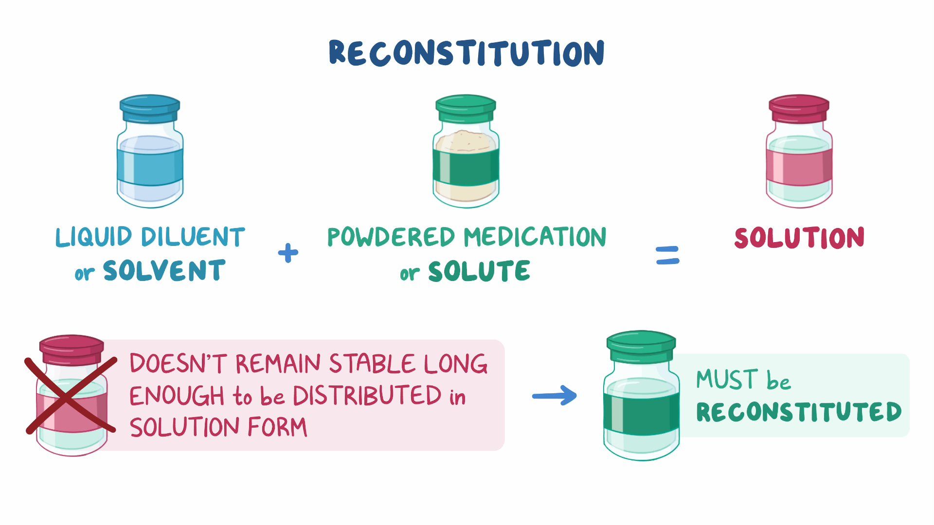 Principles For Drug Reconstitution Osmosis Video Library