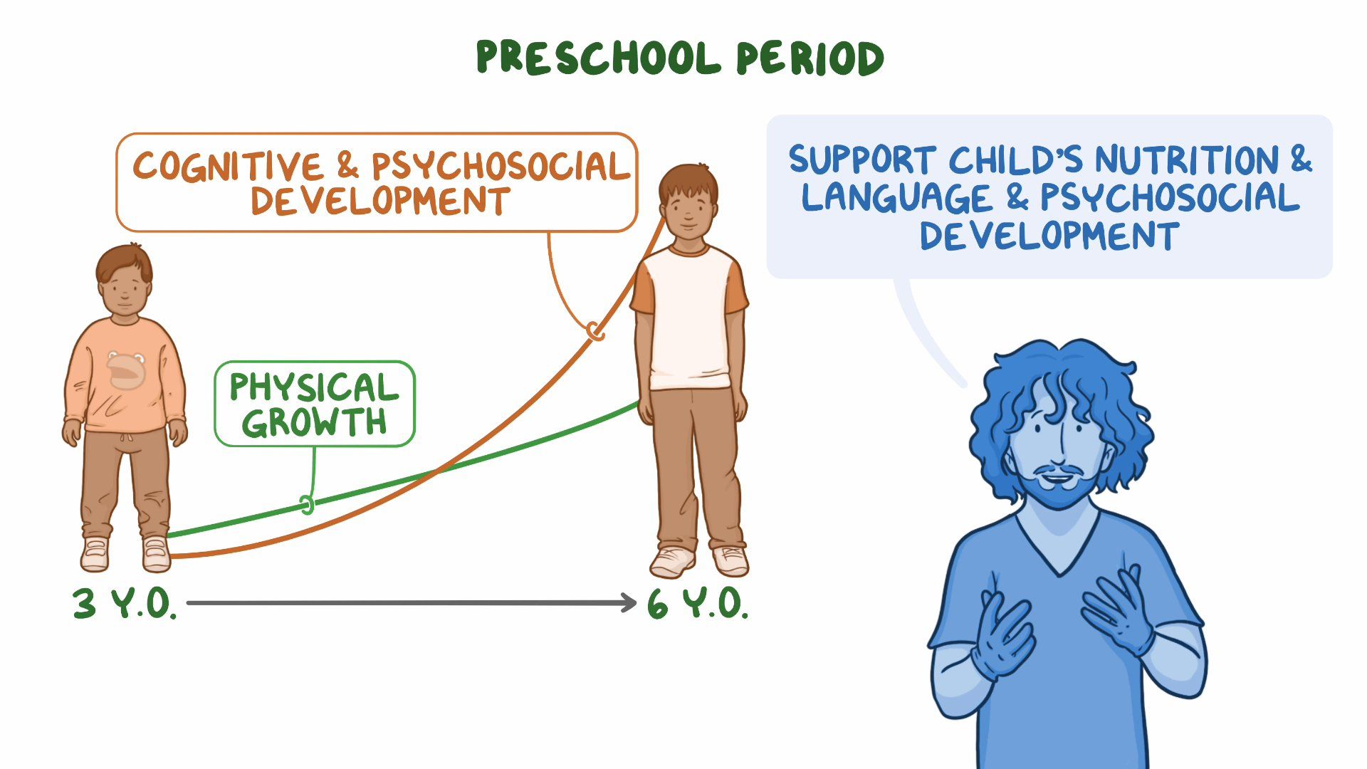 Health Promotion of the Preschooler and Family - Osmosis Video Library