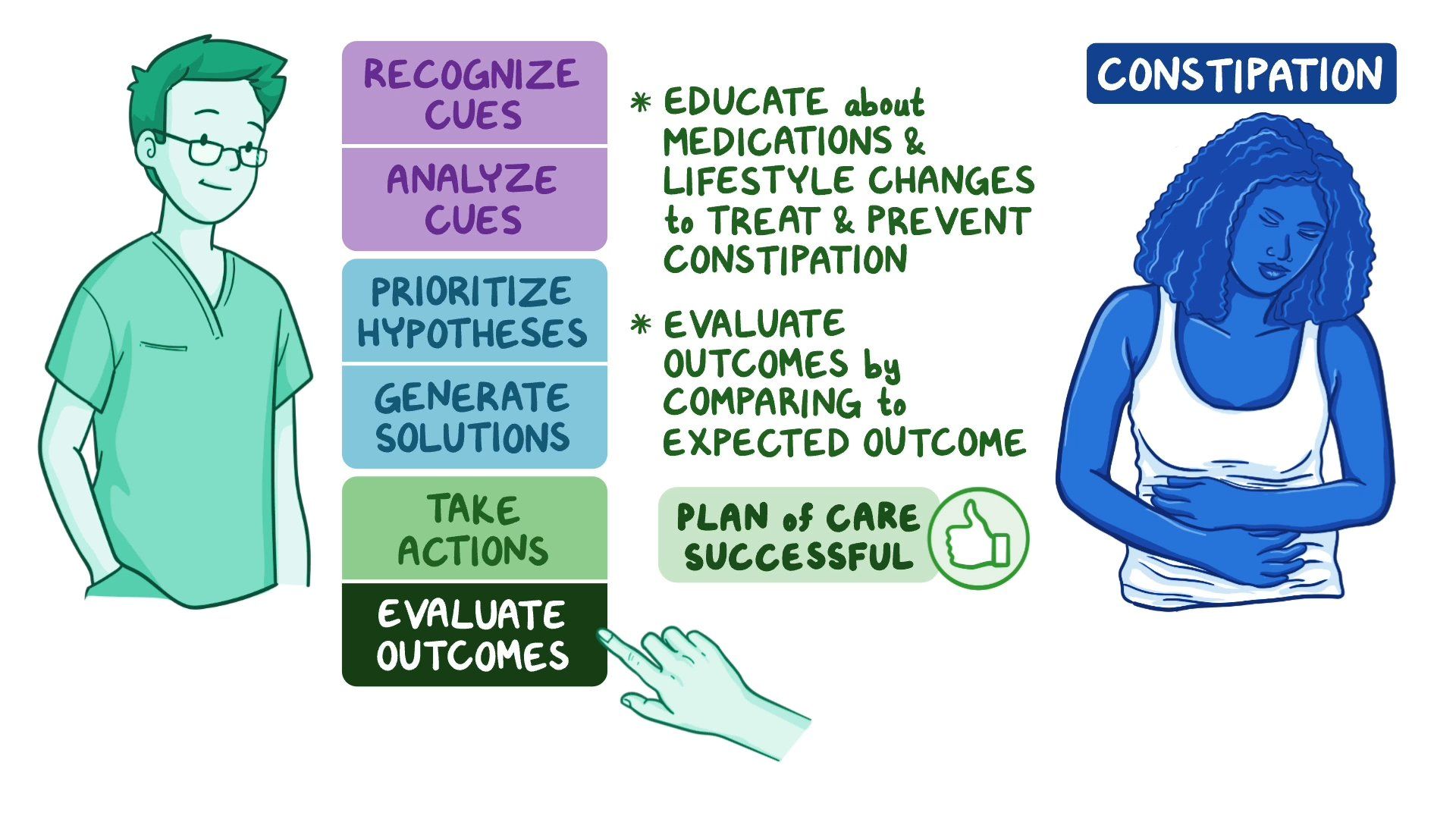 Video Case Study - Bowel Elimination - Osmosis Video Library