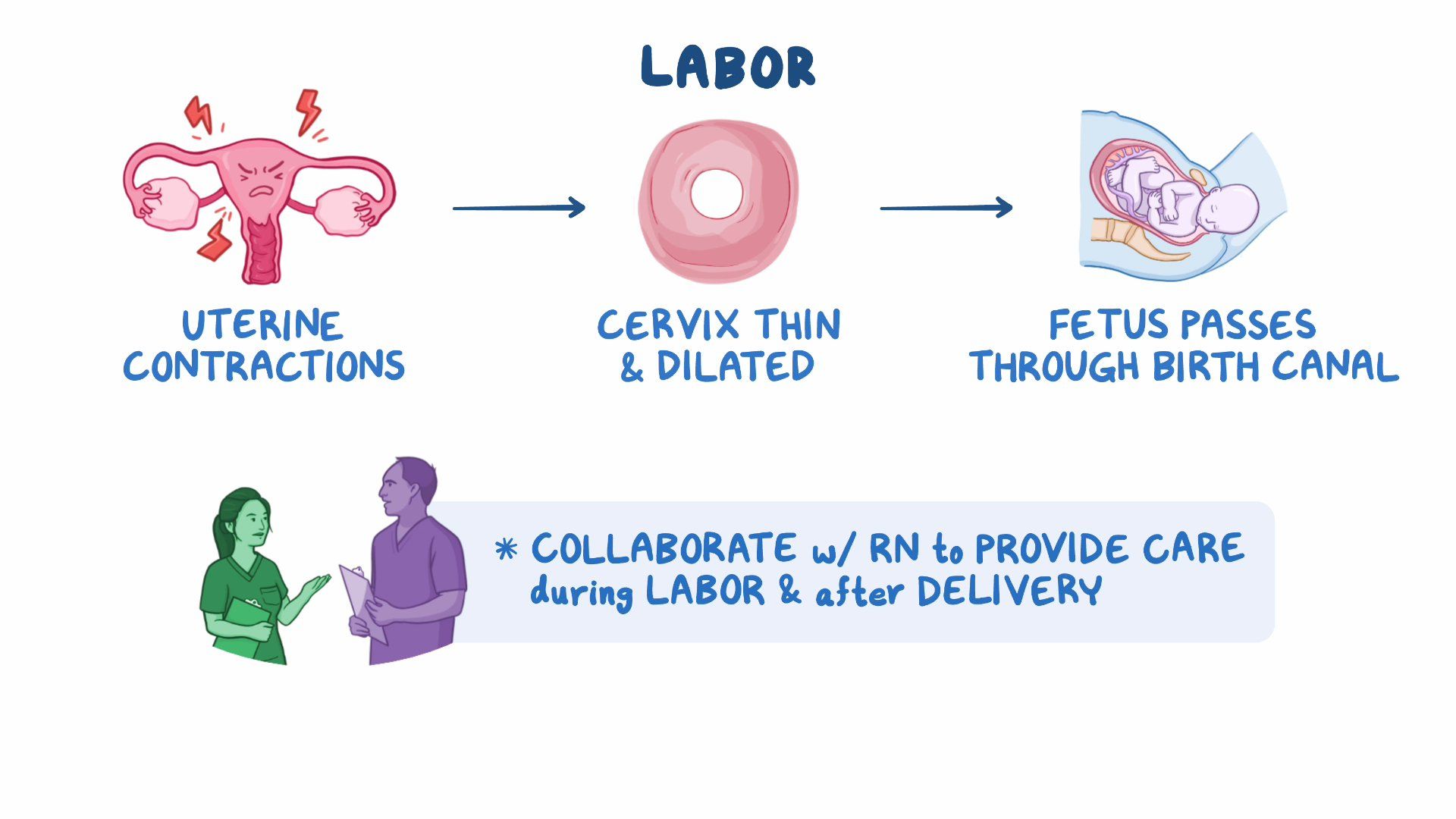 Nursing Care of Mother and Infant During Labor and Birth - Osmosis Video Library