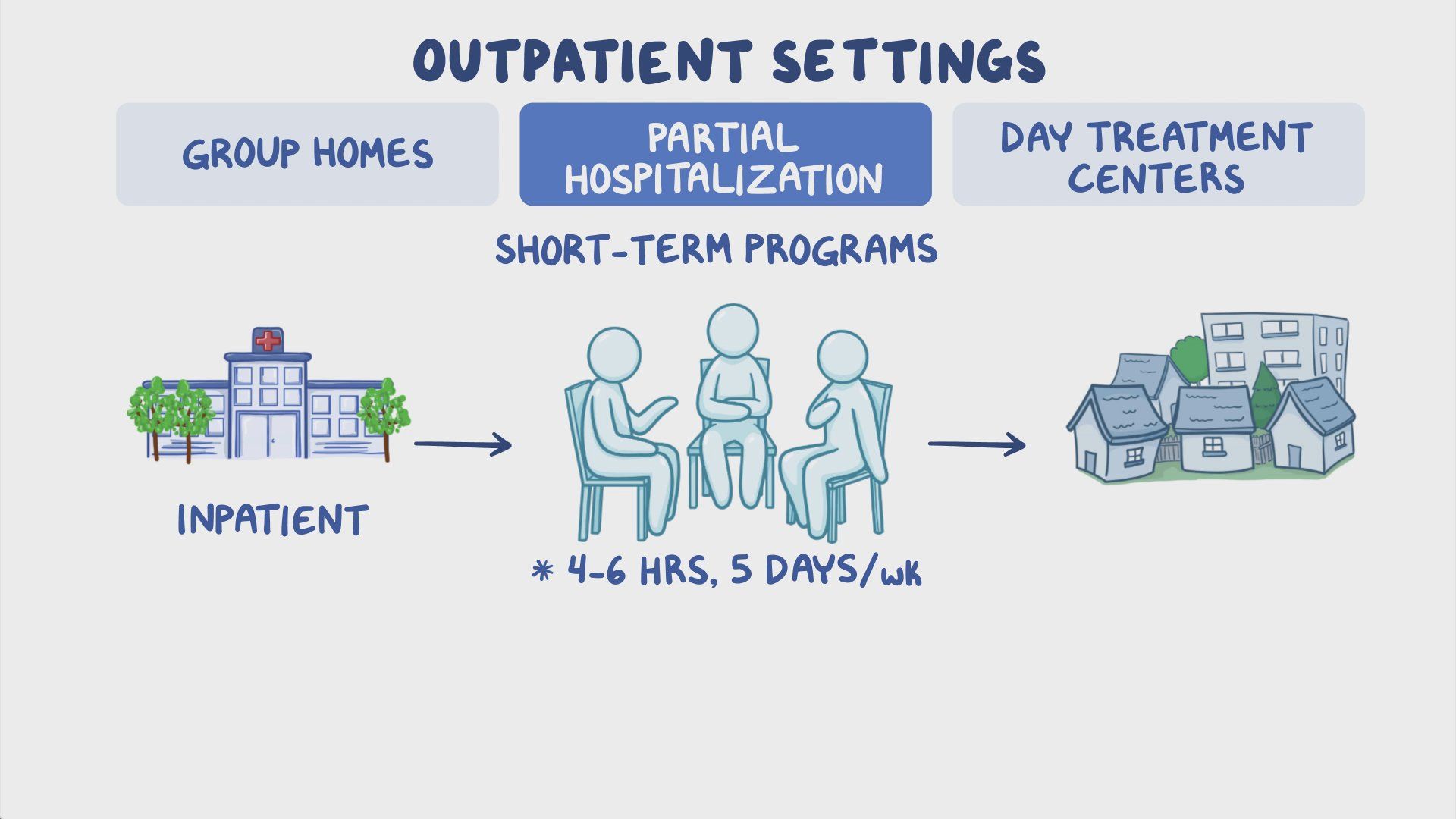 Therapeutic Settings in Mental Health Care - Osmosis Video Library